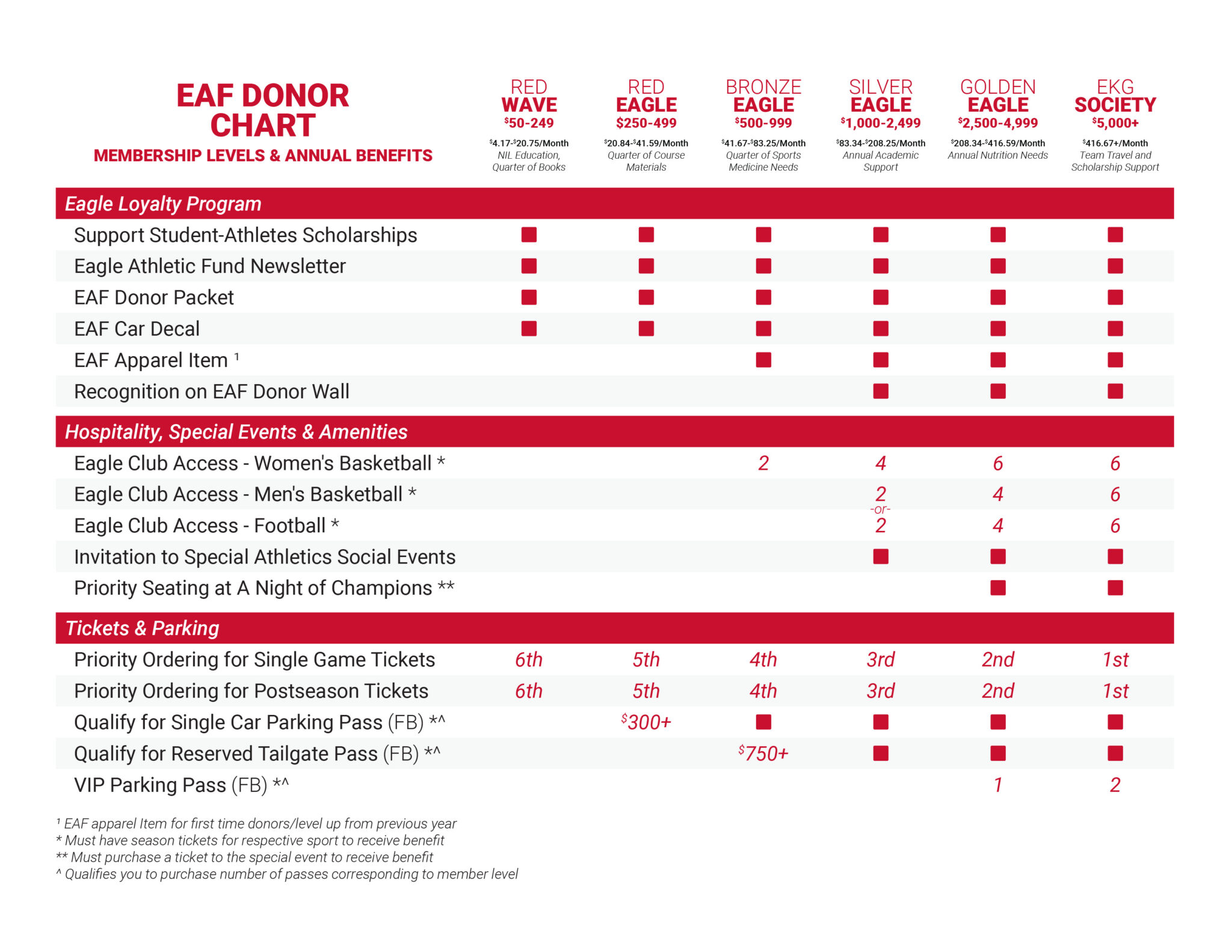 Benefits Chart - Eagle Athletic Fund - EWU - The Region's Polytechnic