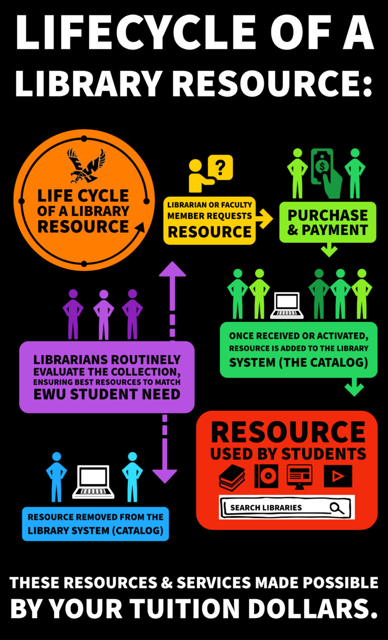 Contact Libraries - EWU Libraries & Learning Commons - EWU - The Region ...